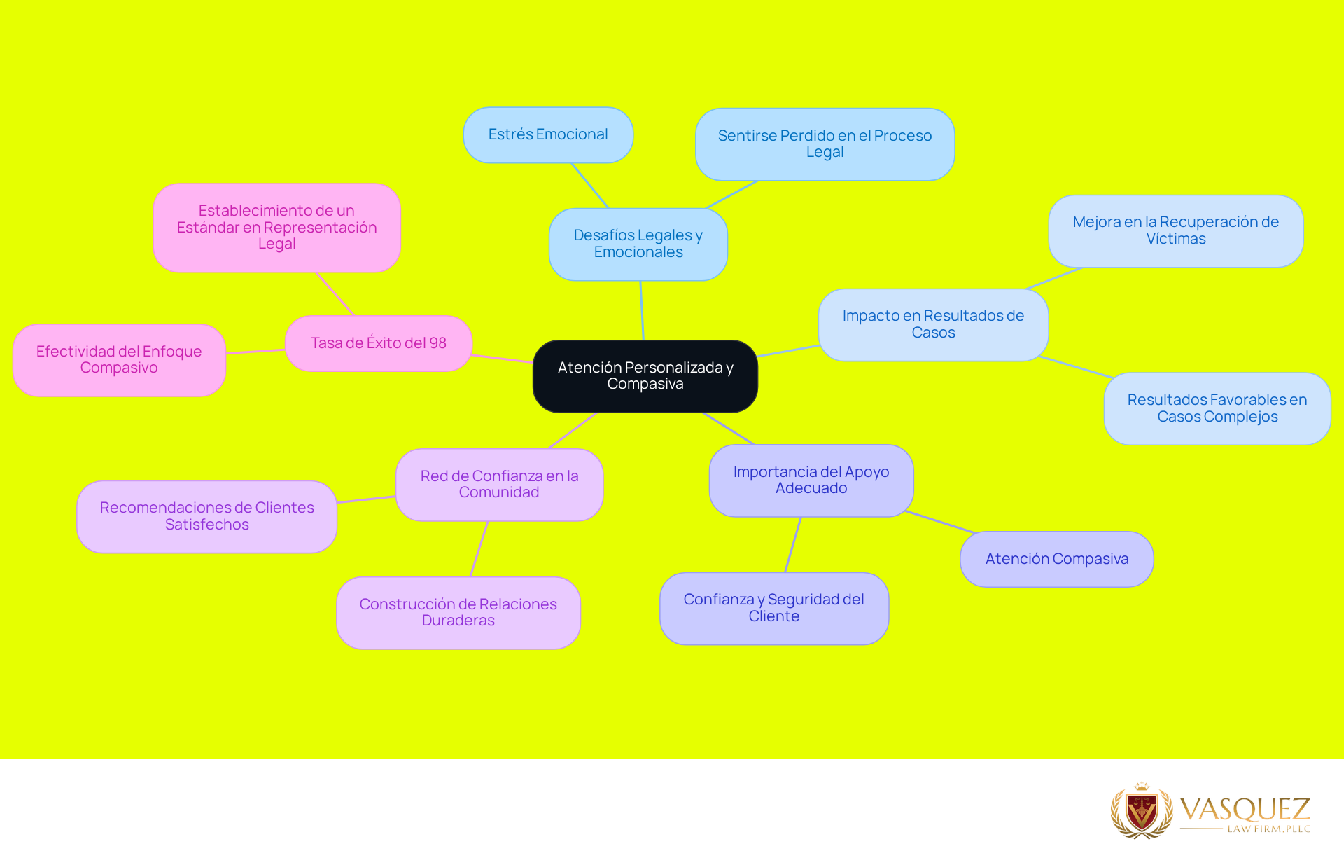 El nodo central representa el enfoque de atención, y las ramas muestran cómo se relacionan diferentes aspectos de este enfoque, como el impacto emocional y la satisfacción del cliente. El nodo central representa el enfoque de atención, y las ramas muestran cómo se relacionan diferentes aspectos de este enfoque, como el impacto emocional y la satisfacción del cliente.