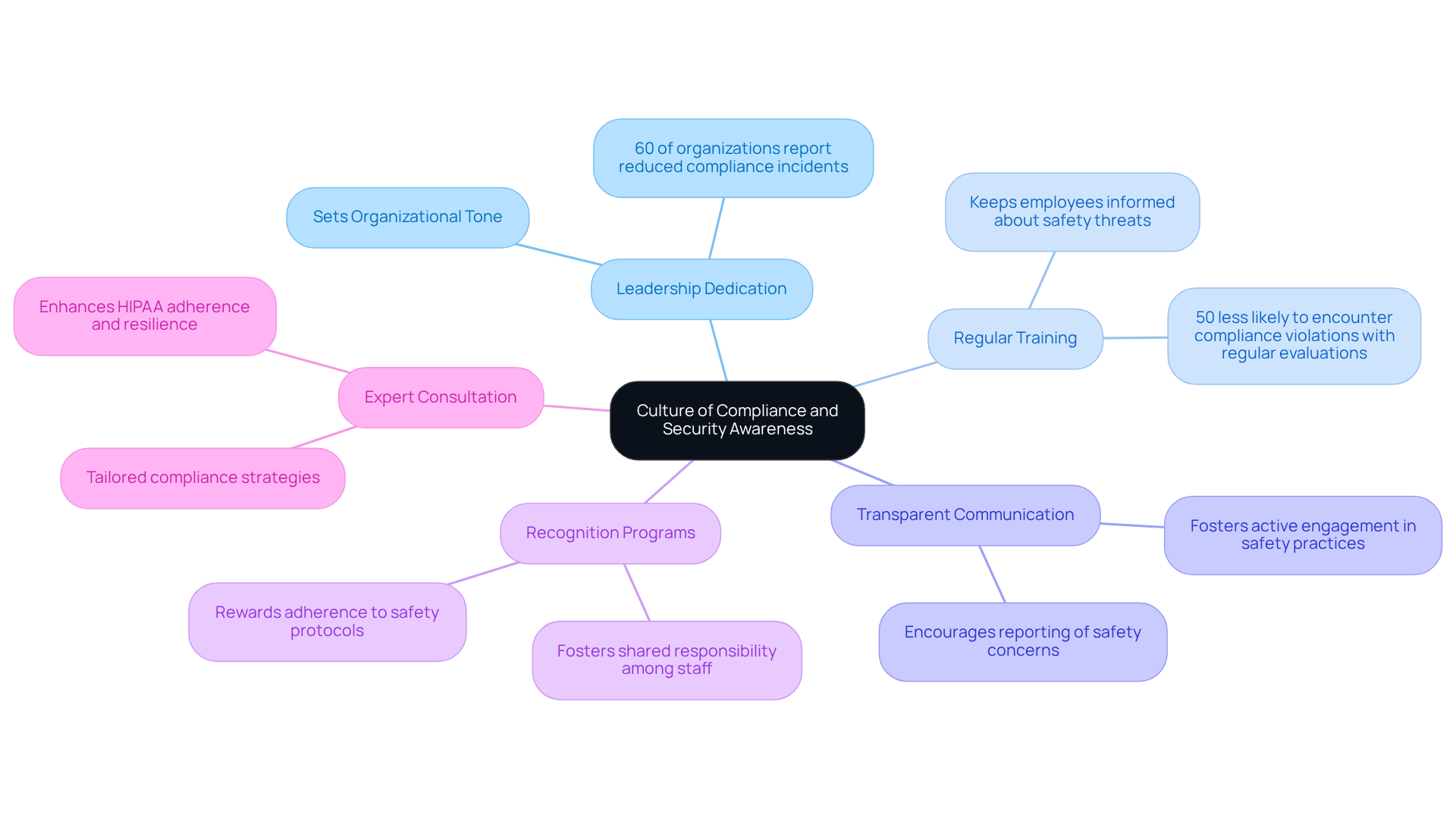 The central node represents the overall goal, while the branches show the key strategies. Each sub-point provides additional details or statistics that support the main ideas. The central node represents the overall goal, while the branches show the key strategies. Each sub-point provides additional details or statistics that support the main ideas.