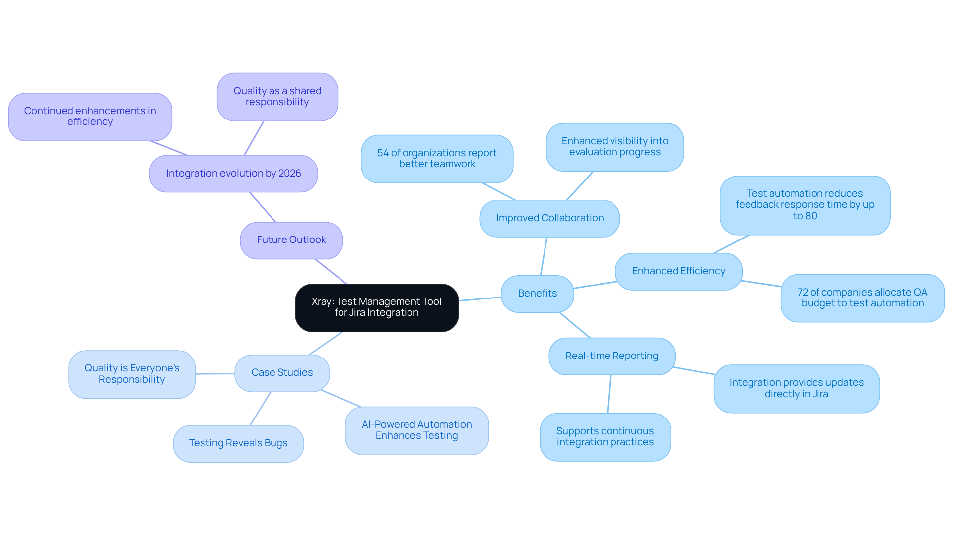 Start at the center with Xray's integration, then follow the branches to explore its benefits, real-world applications, and future developments. Each branch highlights a different aspect of how Xray enhances testing within Jira.