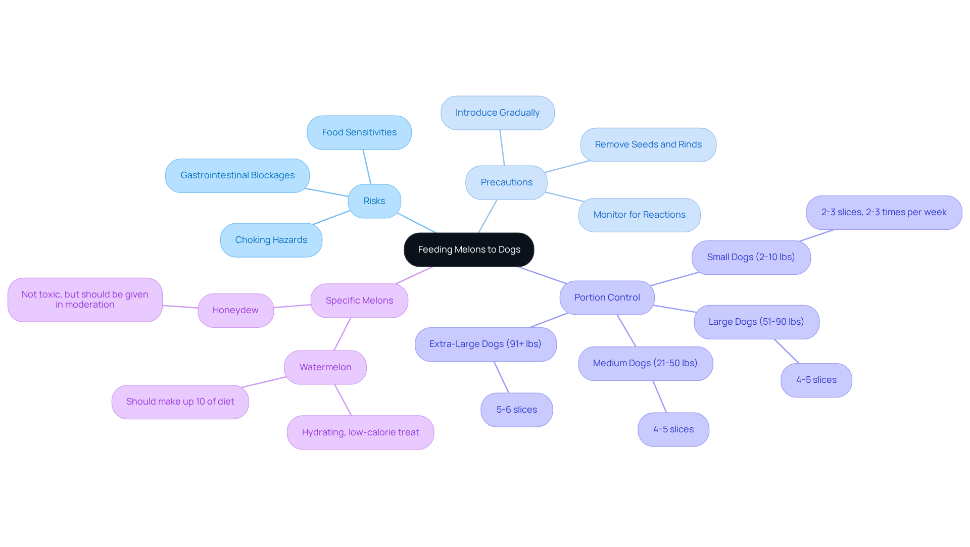 Start at the center with the main topic, then follow the branches to explore risks, precautions, and recommendations for different melons. Each branch helps to clarify important considerations for safely sharing melons with your dogs.