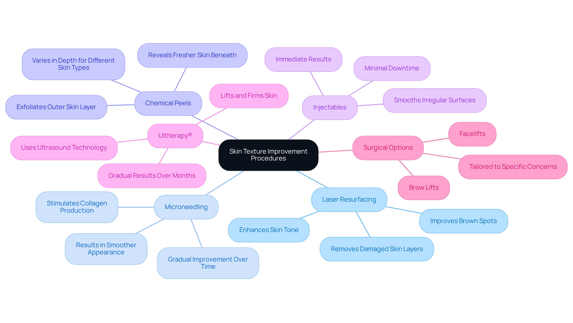 The central node represents the overall goal of improving skin texture, while each branch shows a different procedure. The sub-branches highlight the specific benefits of each method, helping you understand your options at a glance. The central node represents the overall goal of improving skin texture, while each branch shows a different procedure. The sub-branches highlight the specific benefits of each method, helping you understand your options at a glance.