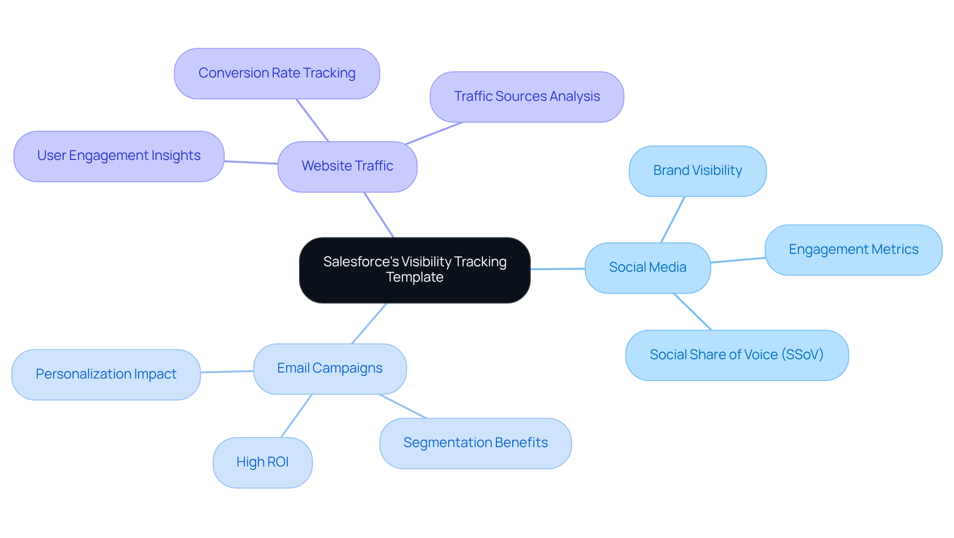 This mindmap starts with the main tool at the center and branches out to show how different channels contribute to understanding your audience better. Each branch represents a channel, and the sub-branches highlight the insights you can gain from tracking them.