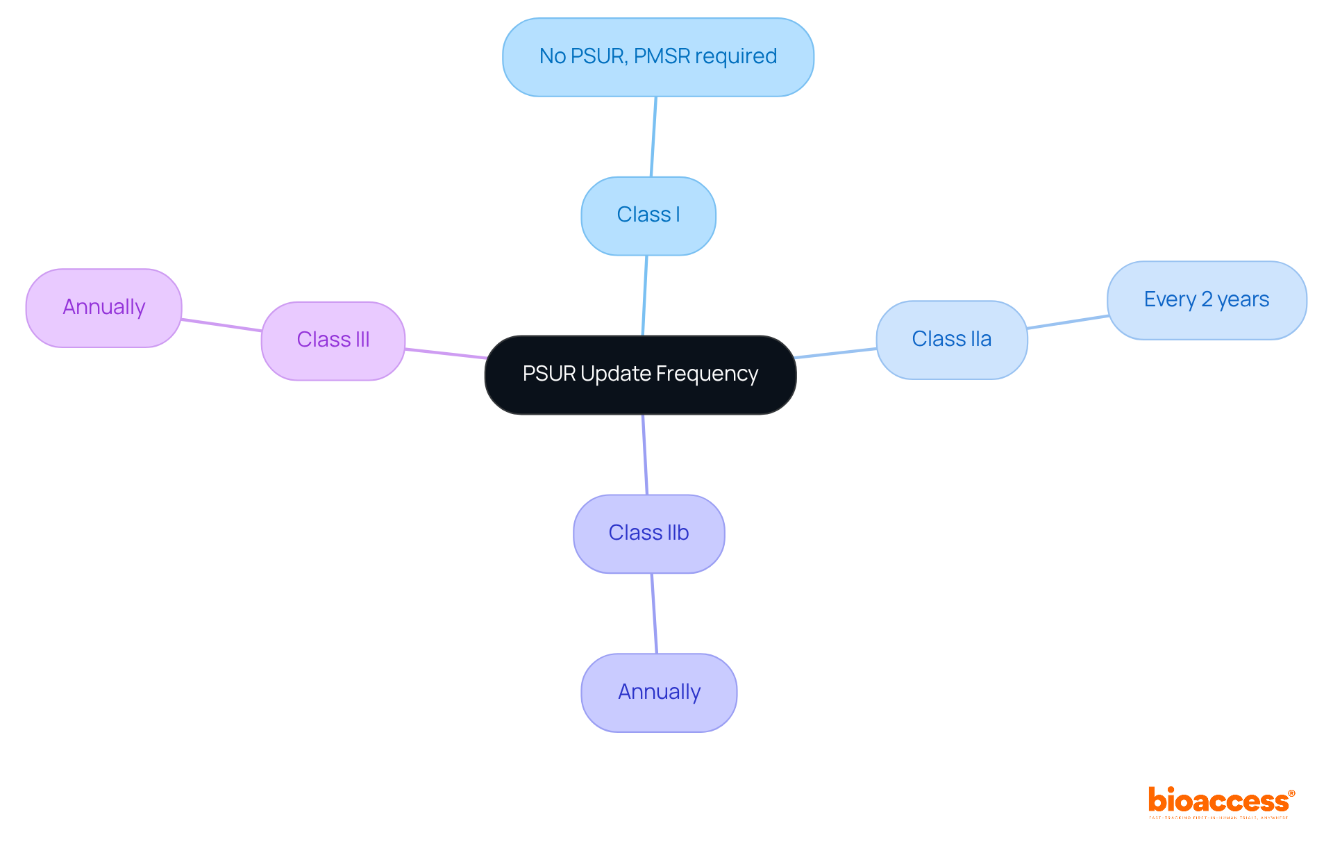 The central node represents the overall topic of PSUR updates. Each branch shows a device class, and the sub-branches detail the specific update requirements. This layout helps you quickly understand what is needed for each class.