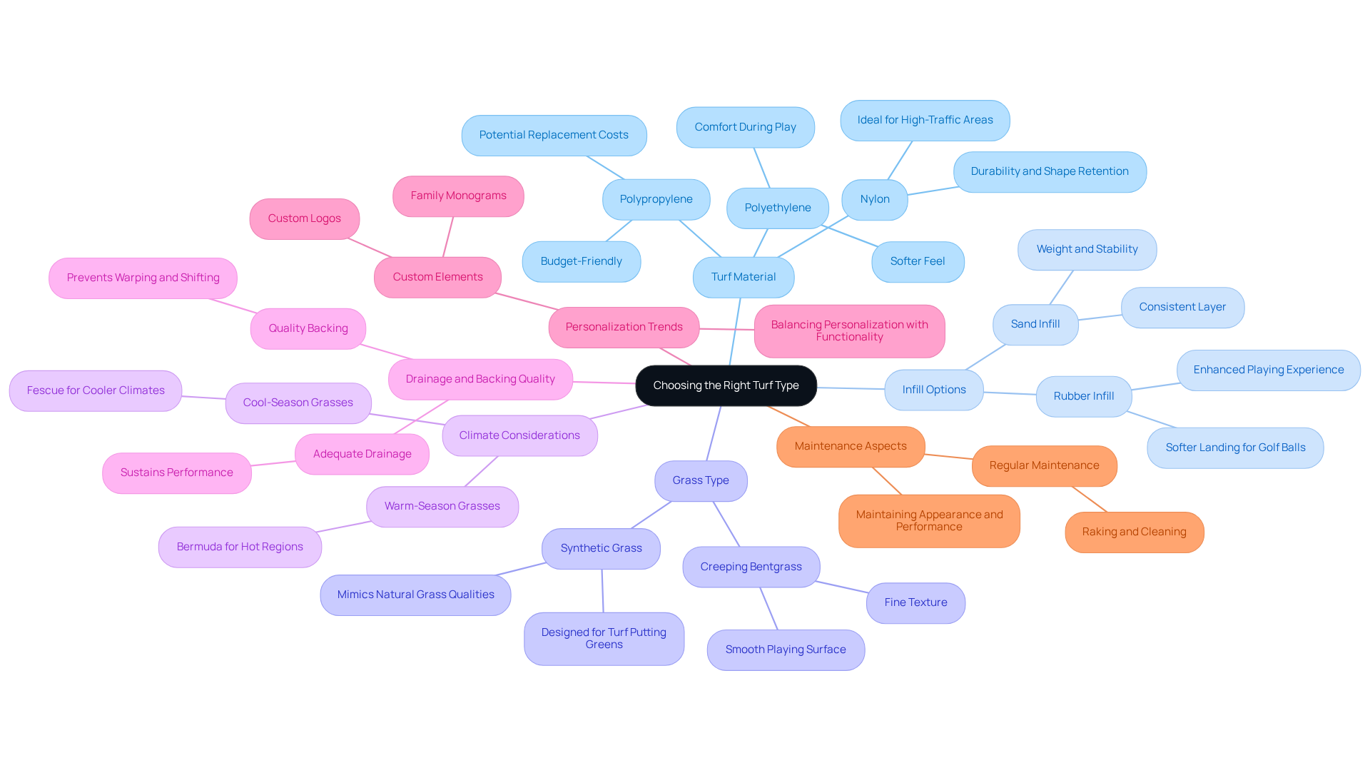 This mindmap helps you visualize the key factors to consider when choosing turf for putting greens. Start at the center with the main topic, then follow the branches to explore each important aspect, like materials and maintenance. Each branch shows how different elements contribute to creating a high-performance putting surface.
