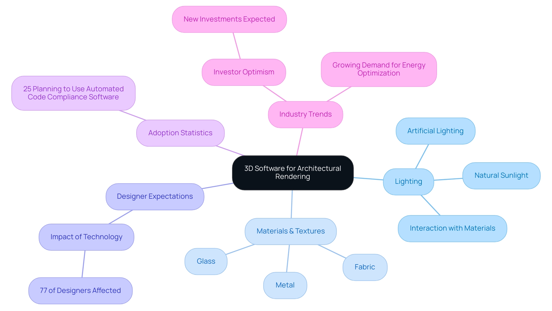 Each branch represents a key theme related to 3D software, with different colors to distinguish between themes, such as Lighting (blue), Materials (green), Designer Expectations (orange), Statistics (purple), and Trends (red).