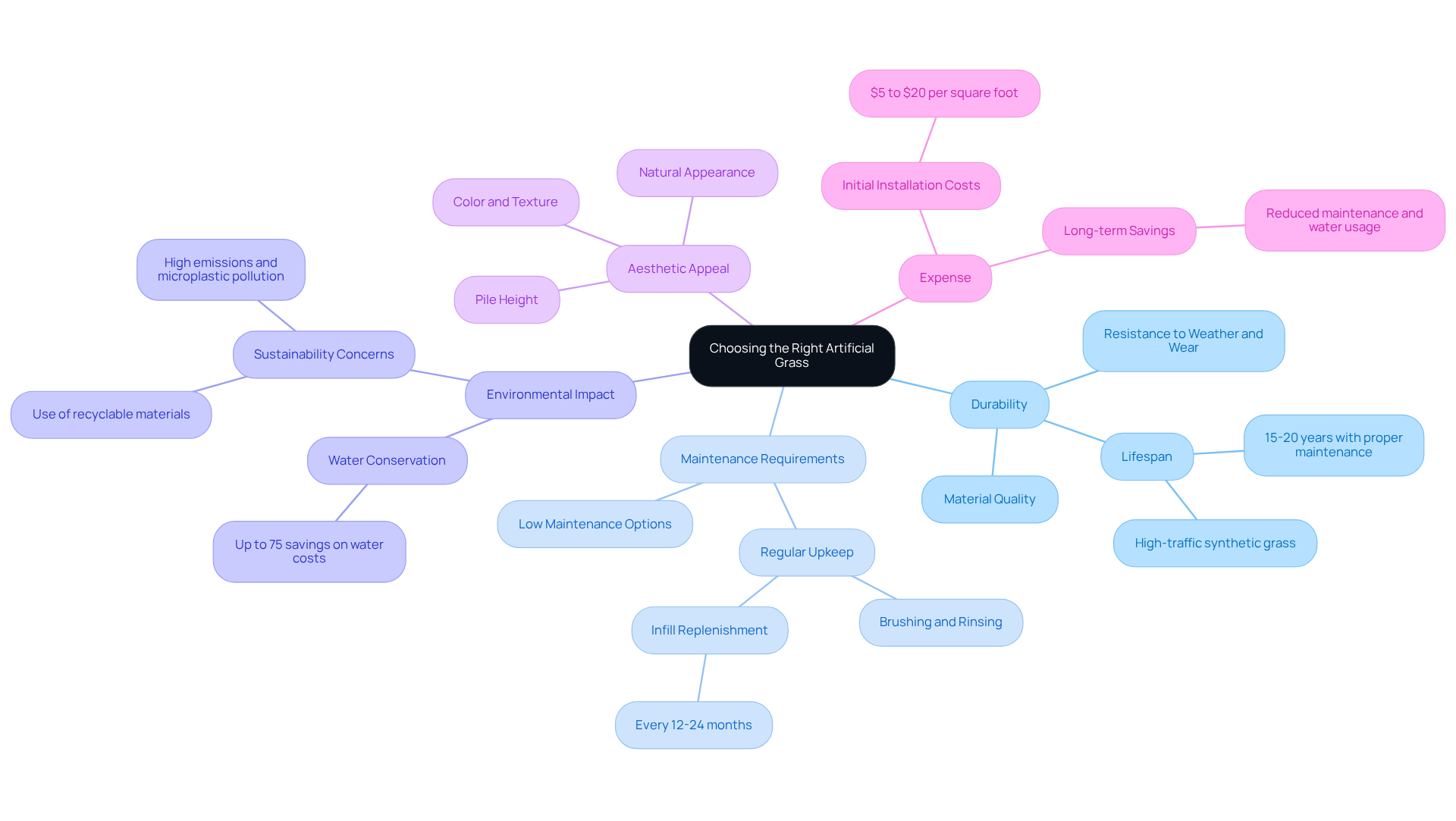 This mindmap helps you explore the important factors to think about when selecting artificial grass. Each branch represents a key consideration, and the sub-branches provide more details about what to look for in that area. Follow the branches to understand how each factor contributes to making the best choice for your outdoor space. This mindmap helps you explore the important factors to think about when selecting artificial grass. Each branch represents a key consideration, and the sub-branches provide more details about what to look for in that area. Follow the branches to understand how each factor contributes to making the best choice for your outdoor space.