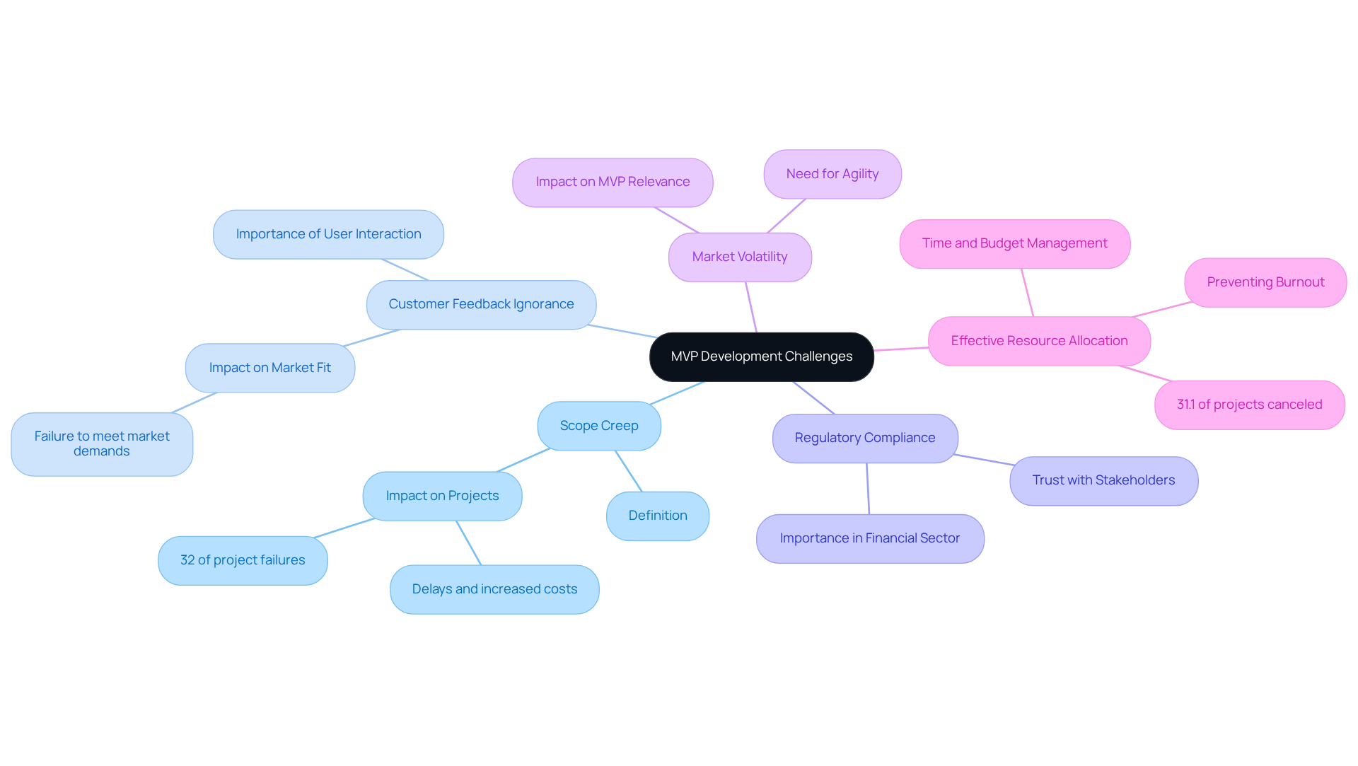 The central node represents the overall theme of MVP development challenges. Each branch highlights a specific challenge, and the sub-points provide additional context or statistics related to that challenge. This layout helps you see how each challenge connects to the overall goal of successful MVP development.