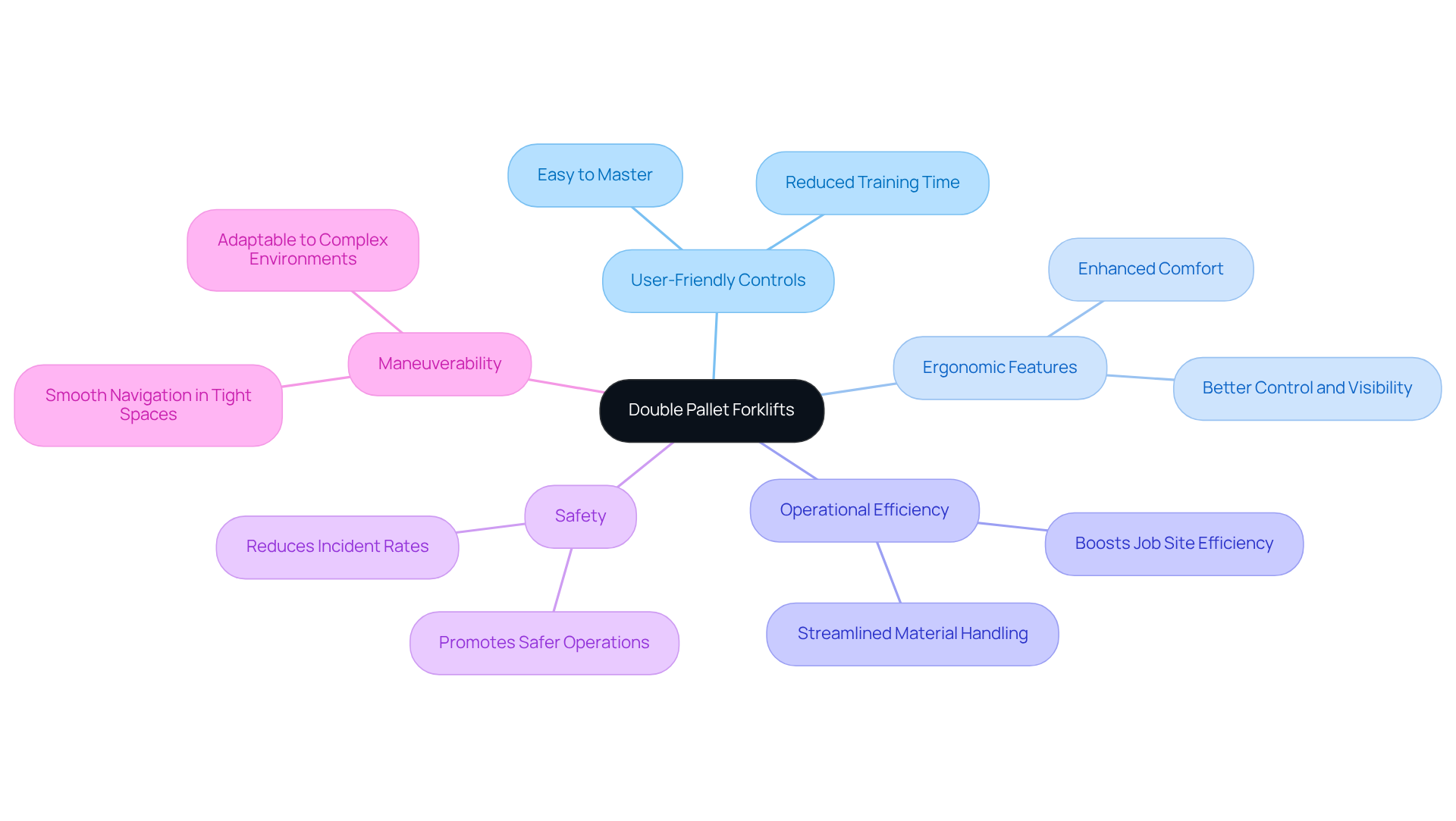 The center shows the main topic, and the branches represent different benefits. Each sub-point provides more detail about how these forklifts improve operations and safety.