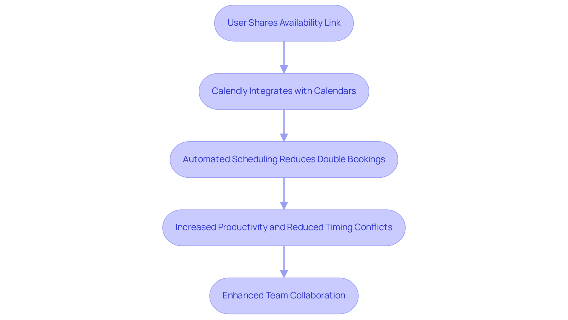 This flowchart shows how using Calendly can streamline your meeting scheduling. Each step represents a part of the process, leading to better productivity and teamwork. This flowchart shows how using Calendly can streamline your meeting scheduling. Each step represents a part of the process, leading to better productivity and teamwork.