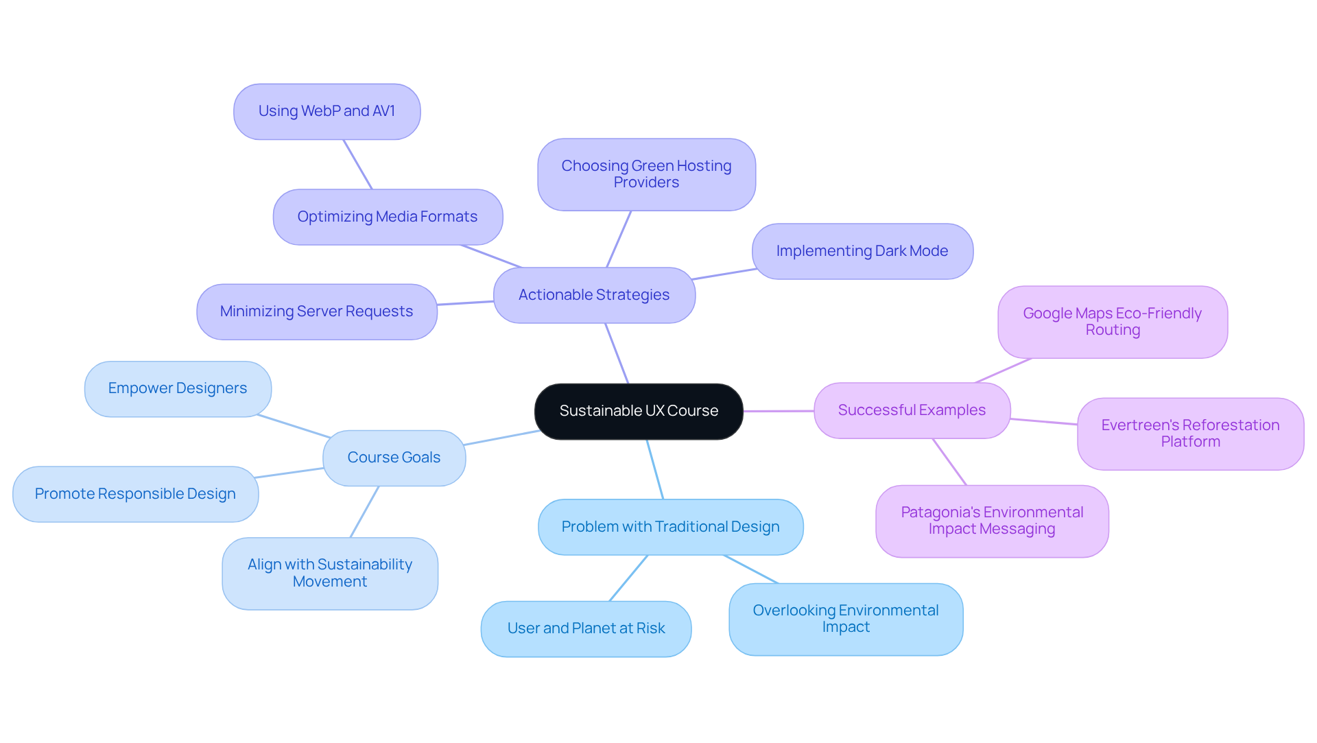 The center represents the course, and the branches show different aspects of sustainable UX design. Each branch highlights important topics that contribute to the overall mission of responsible design.