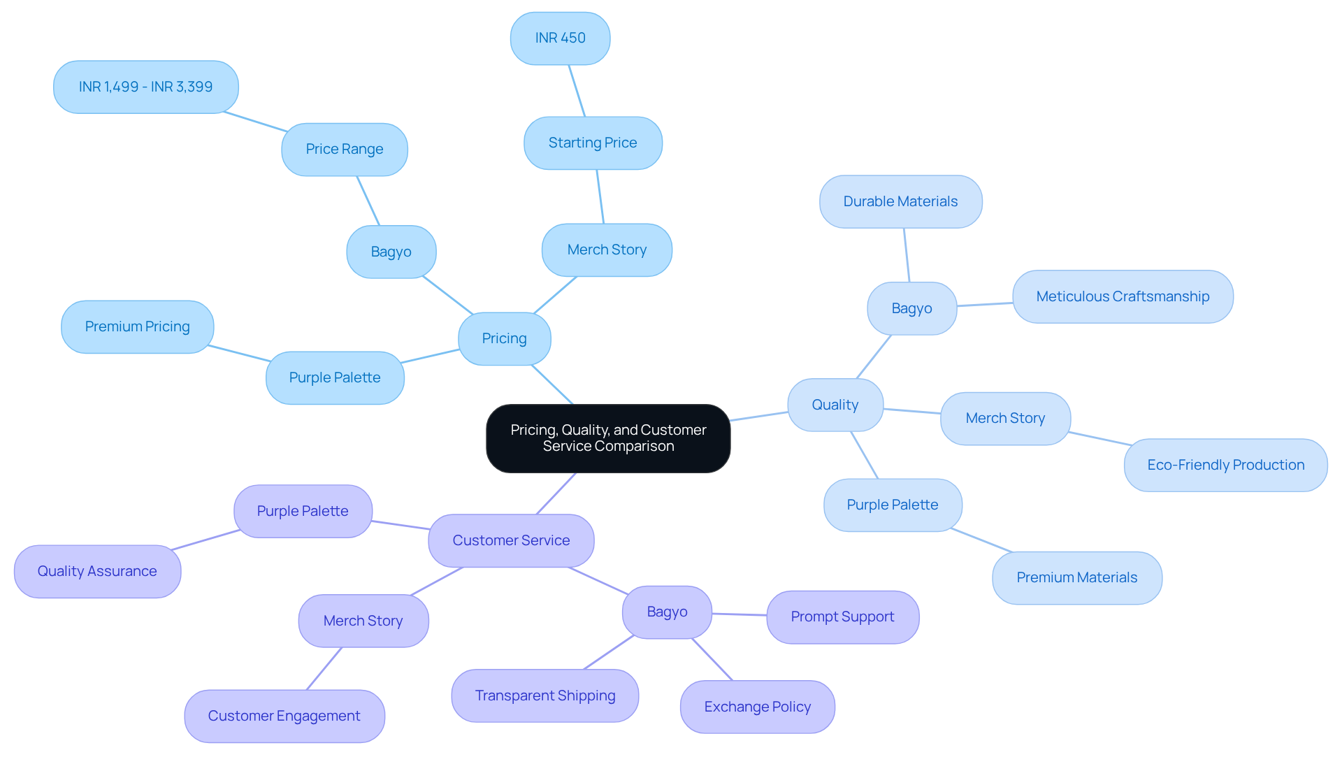 The central node represents the overall comparison of brands. Each branch reflects different aspects — pricing, quality, and customer service — while the sub-branches detail specific brands and their attributes. The central node represents the overall comparison of brands. Each branch reflects different aspects — pricing, quality, and customer service — while the sub-branches detail specific brands and their attributes.