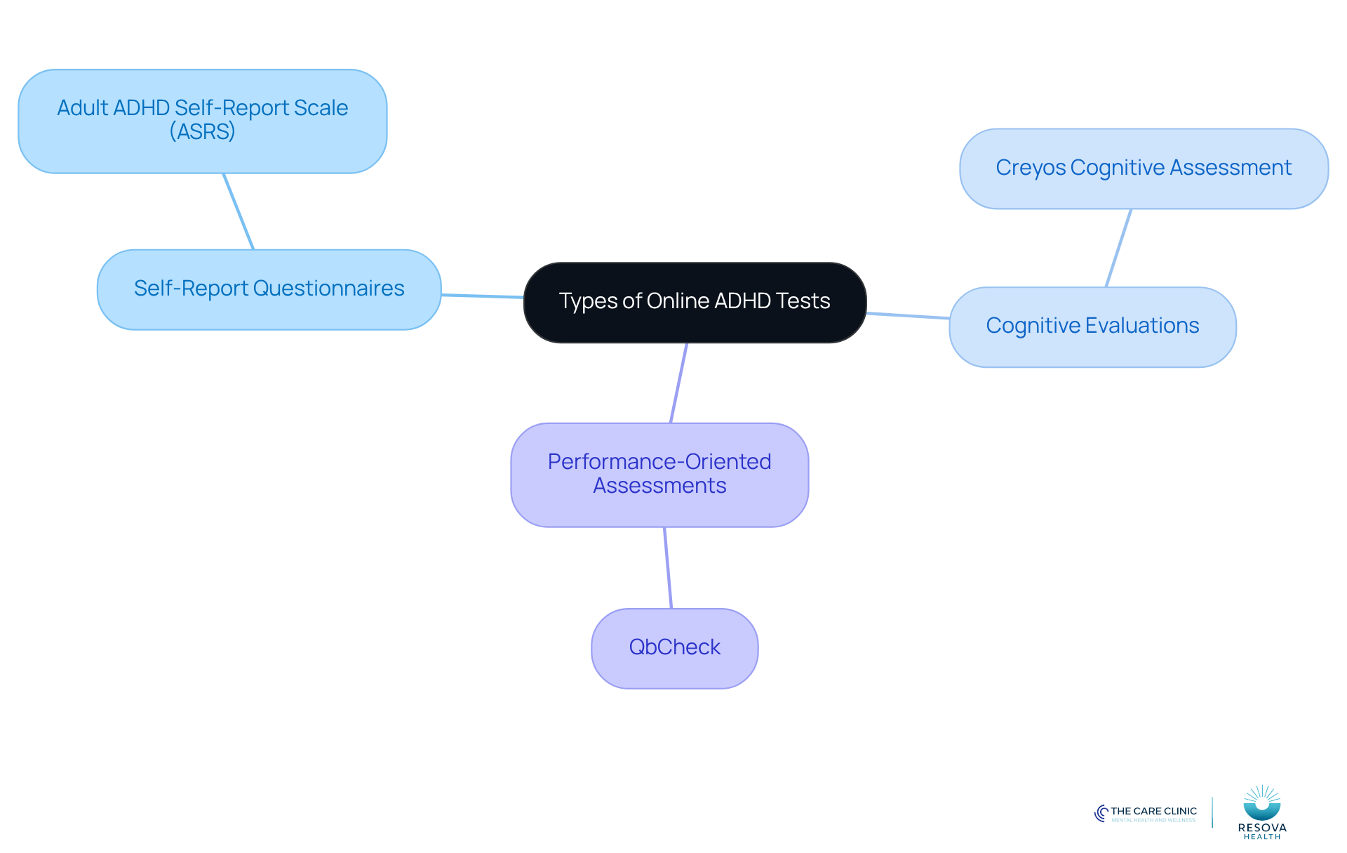The central node represents the main topic of ADHD testing, while the branches show different types of tests. Each sub-branch provides details about specific assessments, helping you understand the variety of options available.