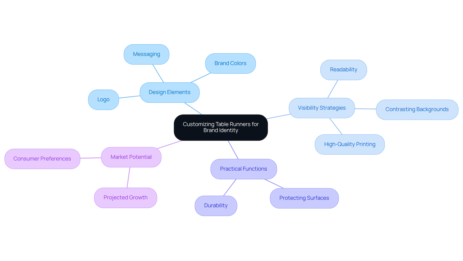 Start at the center with the main idea, then explore each branch to see how different elements contribute to enhancing brand identity at events.