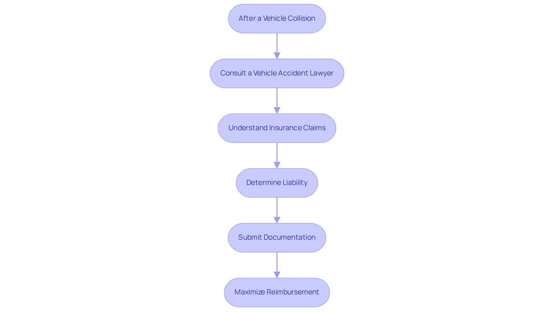 Follow the arrows to see the steps you need to take after an accident. Each box represents an important action to help you manage the legal challenges effectively.