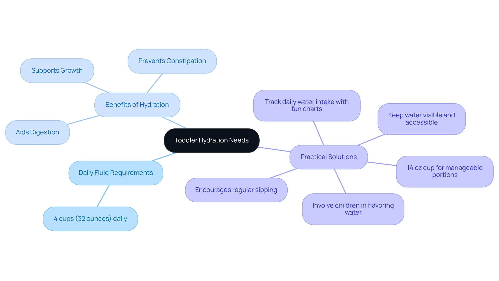 The center shows the main topic of hydration needs, with branches detailing daily requirements, benefits, and practical tips for parents to ensure their toddlers stay hydrated.