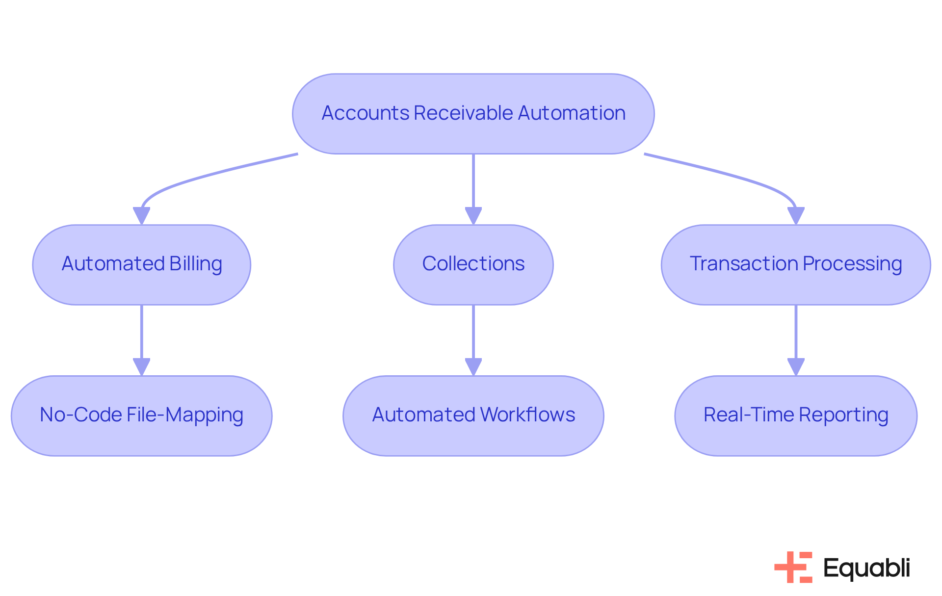 This flowchart illustrates how automating accounts receivable works. Each box shows a step or feature, and the arrows indicate how they connect to improve efficiency and cash flow.