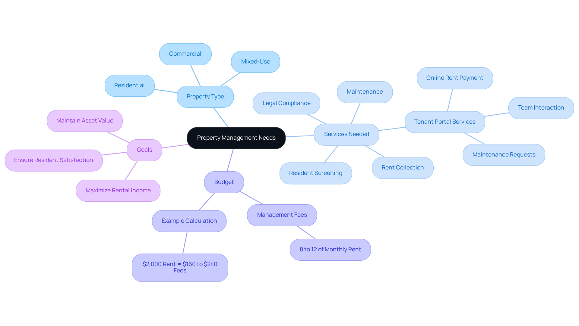 The center represents your overall property management needs, while the branches show the key factors to consider. Each branch breaks down into specific details, helping you visualize what to focus on when selecting a management professional.