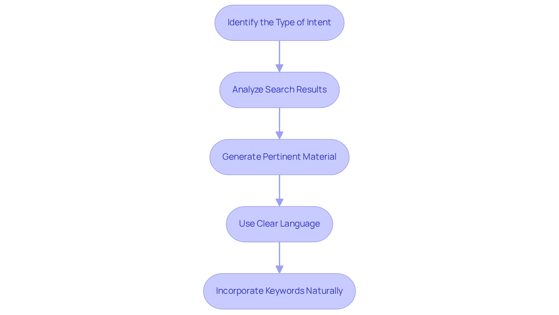 Each box represents a step in the process of aligning content with user intent, and the arrows indicate the sequence in which these steps should be followed. Each box represents a step in the process of aligning content with user intent, and the arrows indicate the sequence in which these steps should be followed.