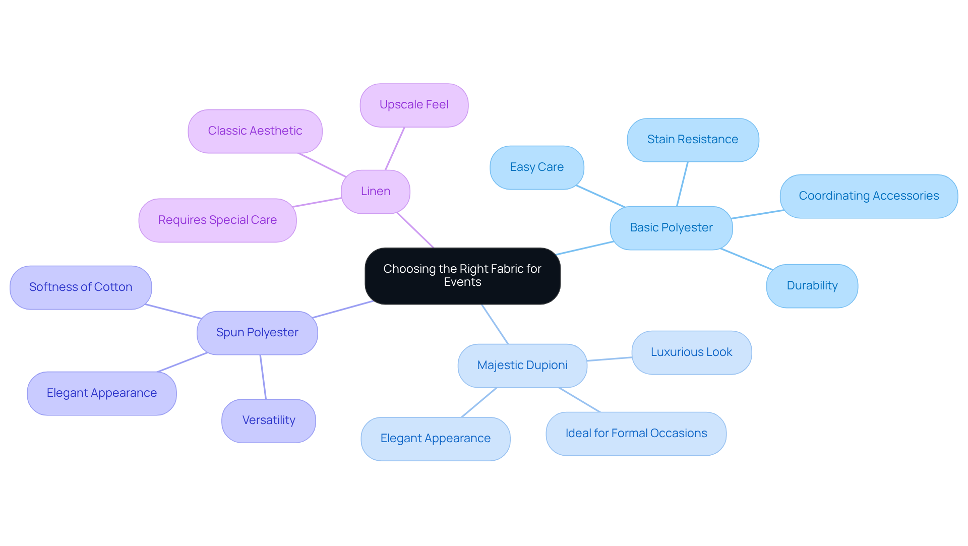 The central node represents the main topic of fabric selection, while each branch shows a different fabric type. The sub-branches provide important details about each fabric, helping you understand their benefits and ideal uses.