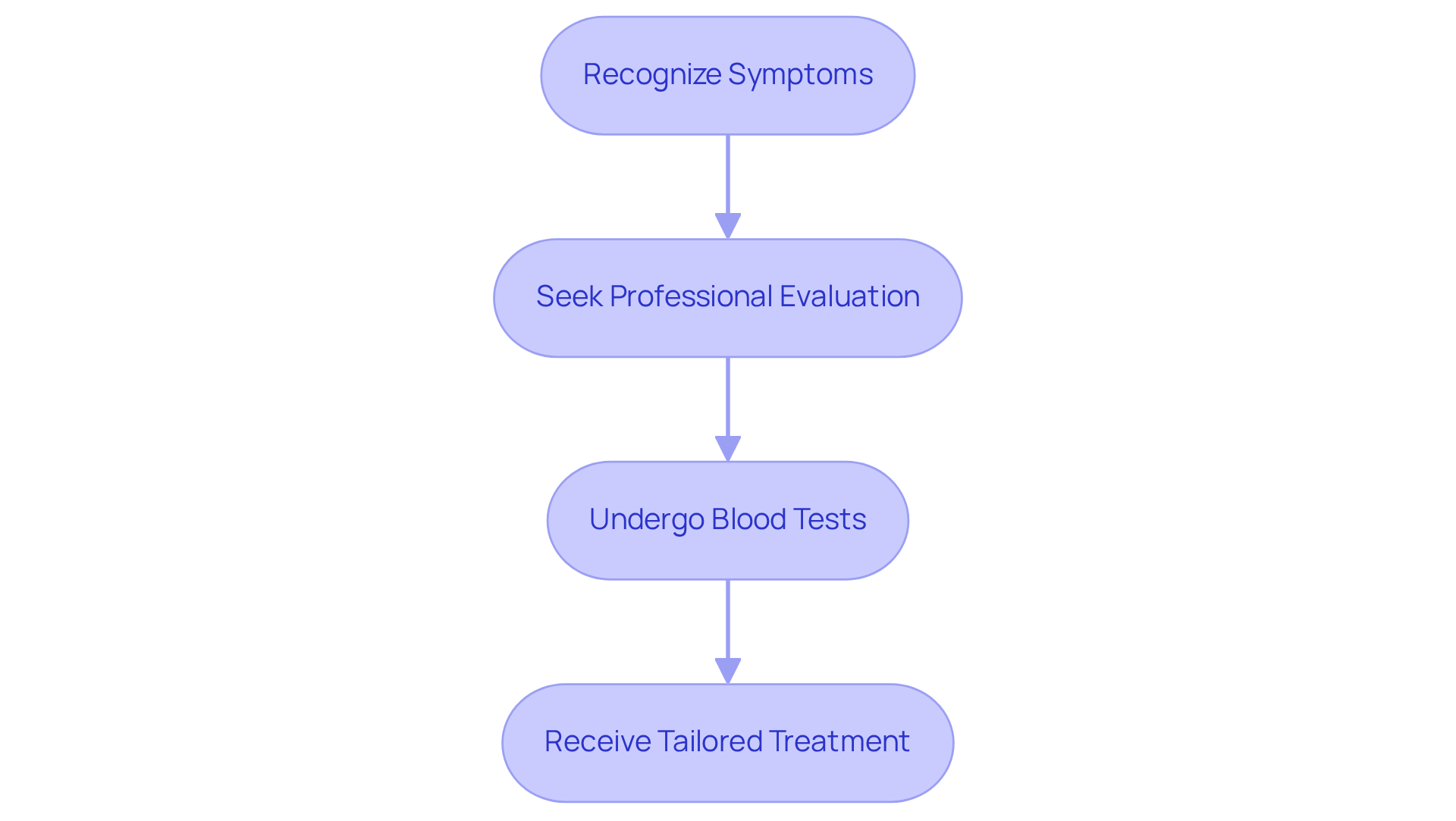 This flowchart shows the steps to take for evaluating hormonal health. Start by recognizing your symptoms, then seek a professional evaluation. After that, you’ll undergo blood tests to check hormone levels, and finally, you’ll receive treatment tailored to your needs. Follow the arrows to see how each step leads to the next!