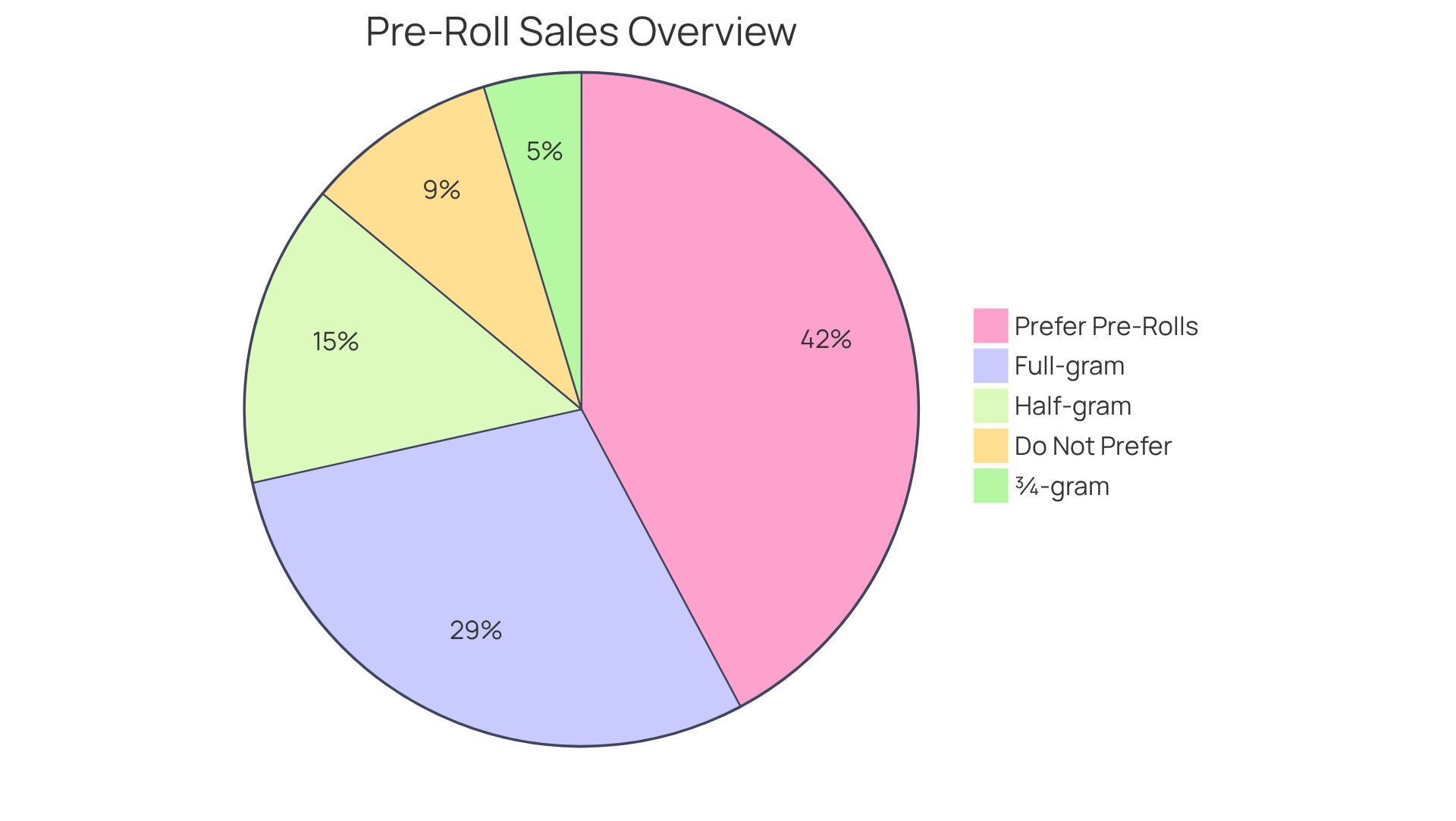Each slice of the pie shows how much of the total sales each type of pre roll represents. The larger the slice, the more popular that option is among users. The second pie illustrates how many cannabis users prefer pre rolls compared to those who do not. Each slice of the pie shows how much of the total sales each type of pre roll represents. The larger the slice, the more popular that option is among users. The second pie illustrates how many cannabis users prefer pre rolls compared to those who do not.
