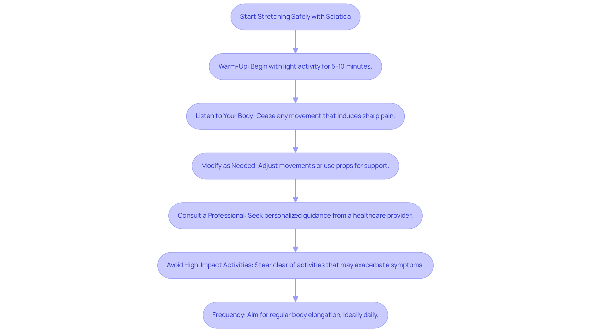 This flowchart guides you through safe stretching practices for sciatica. Start at the top and follow the arrows to see each important step. Each box gives you a tip to help you stretch safely and effectively. This flowchart guides you through safe stretching practices for sciatica. Start at the top and follow the arrows to see each important step. Each box gives you a tip to help you stretch safely and effectively.