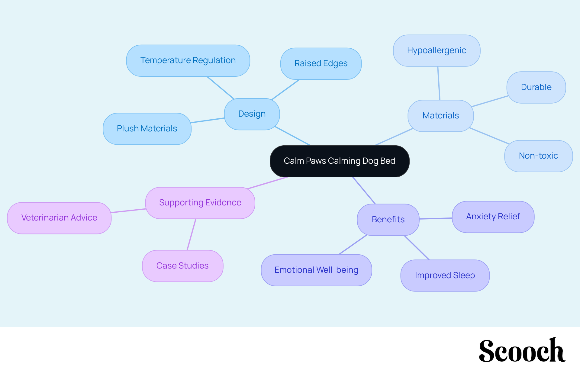 The central node represents the calming dog bed, while the branches show its design, materials, benefits, and evidence supporting its effectiveness. Each color-coded branch helps you easily identify different aspects of the product.