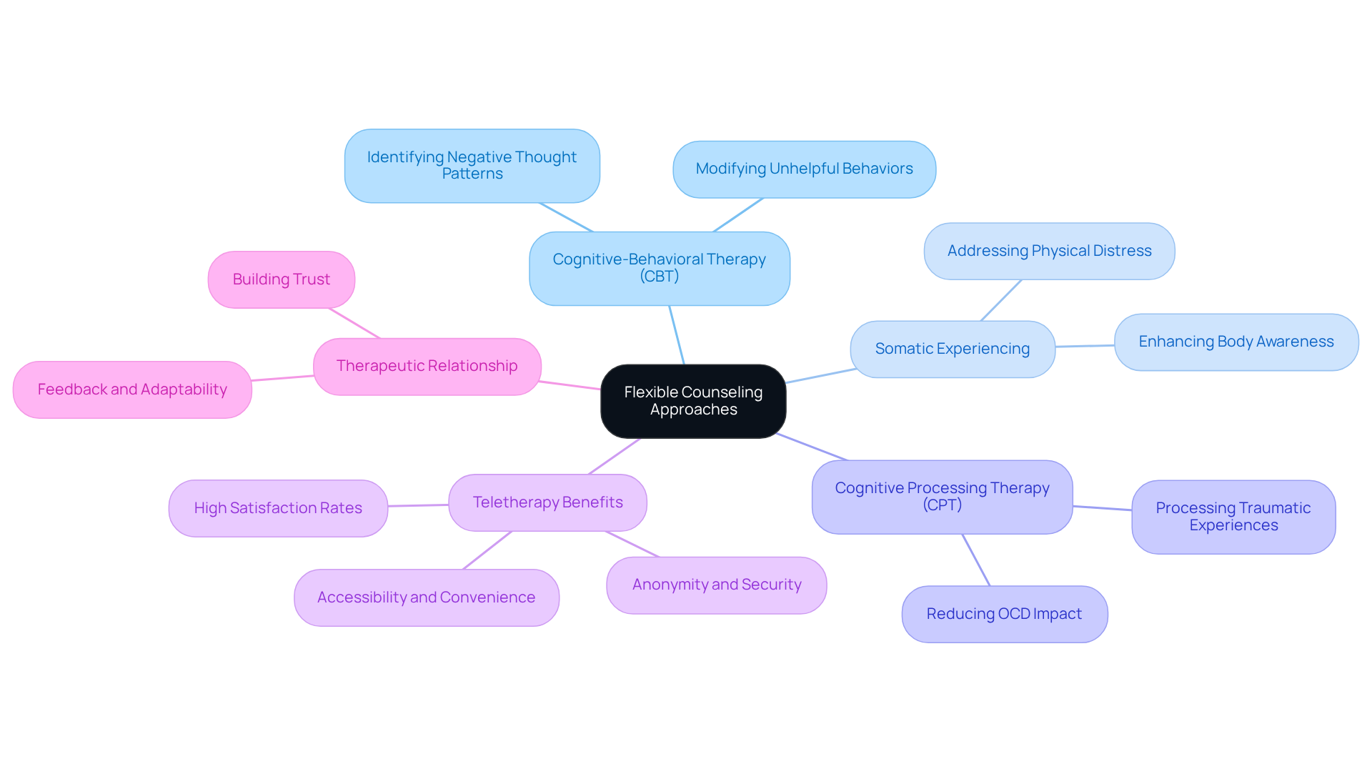 This mindmap illustrates how different therapy styles connect to the central idea of flexibility in counseling. Each branch represents a therapy style, and the sub-branches show how they can be applied to meet individual needs. The more branches you see, the more options therapists have to support your healing journey.