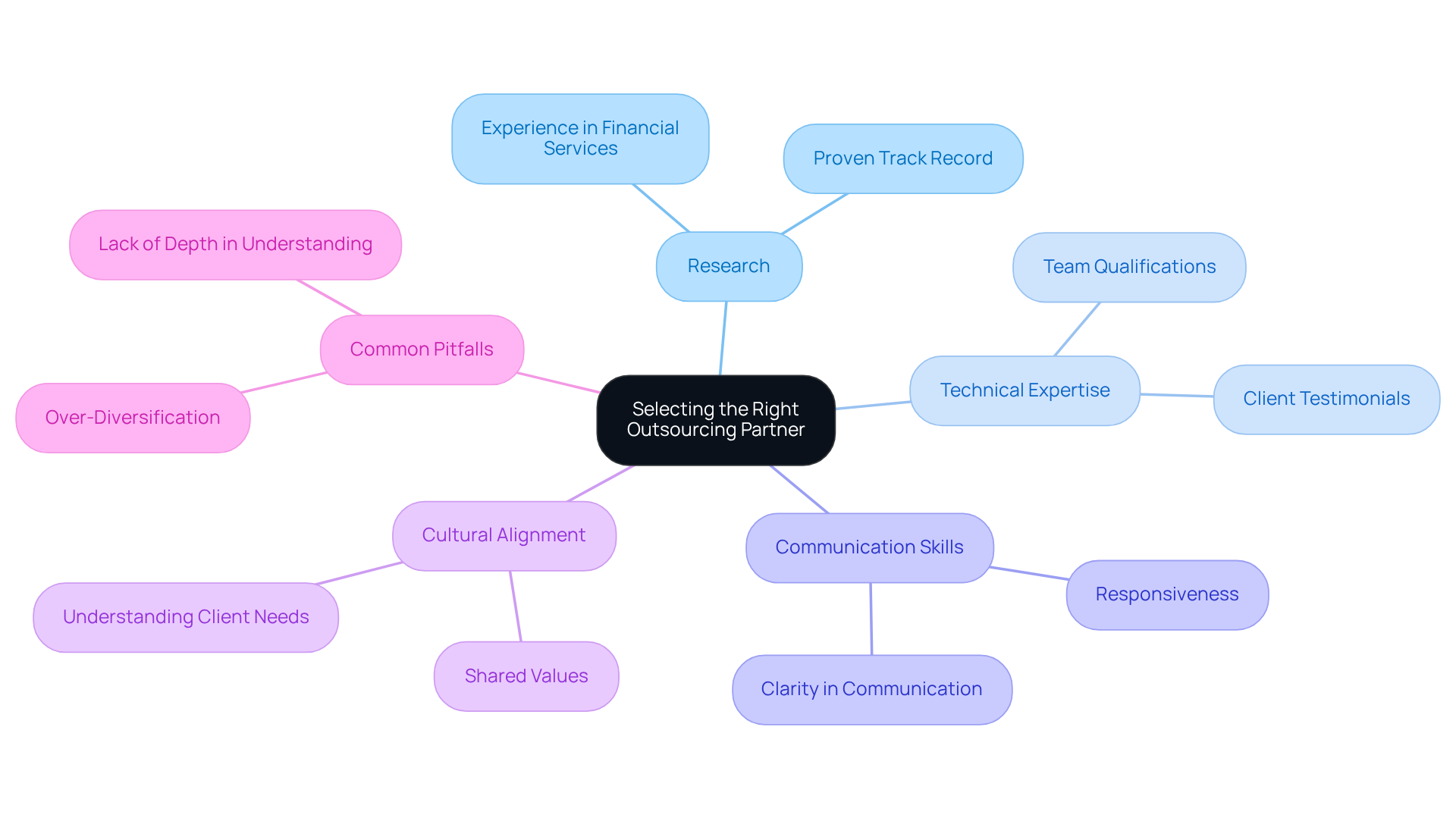 This mindmap helps you visualize the important factors to consider when choosing an outsourcing partner. Start at the center with the main topic, then explore each branch to see the specific criteria and considerations that can lead to a successful partnership.