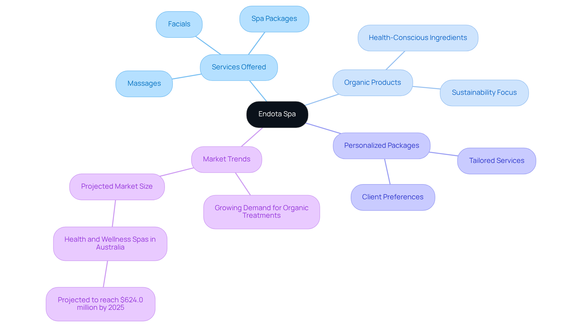 The center node represents Endota Spa, while branches illustrate different aspects of its offerings and market context. Explore the branches to understand how the spa meets client needs and the growing trends in the wellness industry.