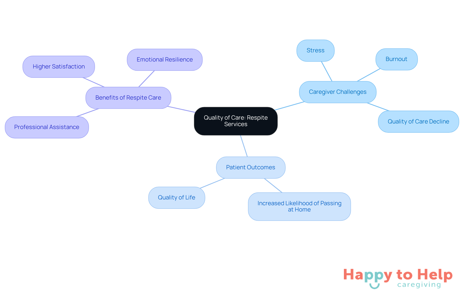 The central node represents the main topic, while branches show related challenges and benefits. Each color-coded branch helps you see how different aspects connect to the overall theme of improving care quality.