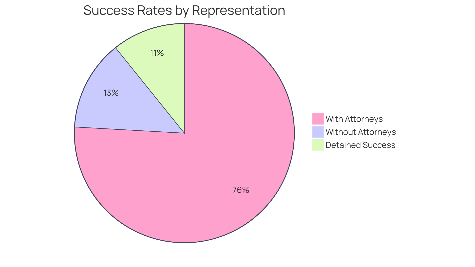 This chart shows how having an attorney can significantly improve your chances in immigration appeals. The green slice represents those with attorneys who have a 74% success rate, while the red slice shows the 13% success rate for those without. The blue slice highlights the much higher odds for detained individuals with legal representation. This chart shows how having an attorney can significantly improve your chances in immigration appeals. The green slice represents those with attorneys who have a 74% success rate, while the red slice shows the 13% success rate for those without. The blue slice highlights the much higher odds for detained individuals with legal representation.