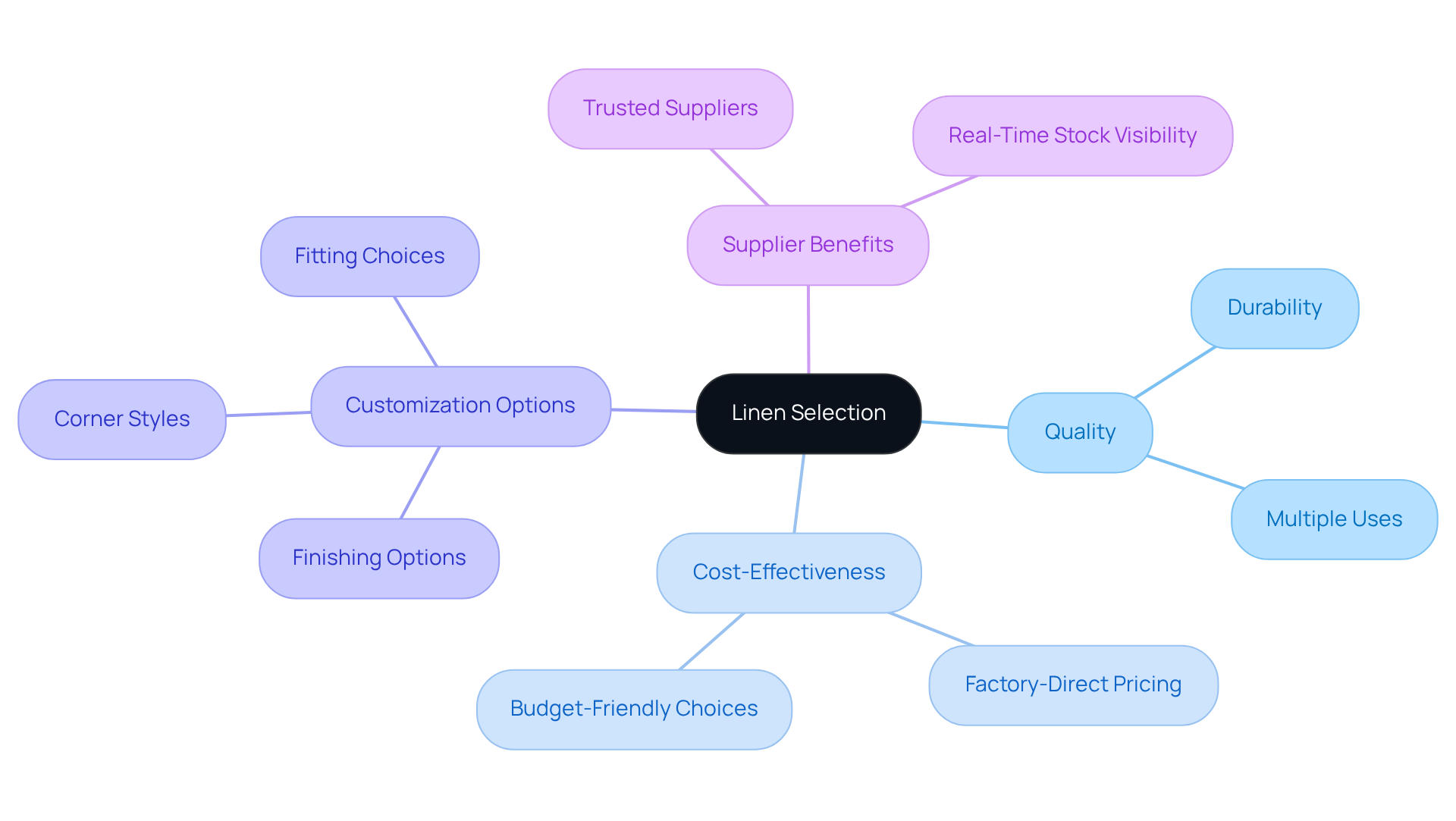 Start at the center with 'Linen Selection', then explore each branch to understand the important factors that contribute to making the best choice for your event.