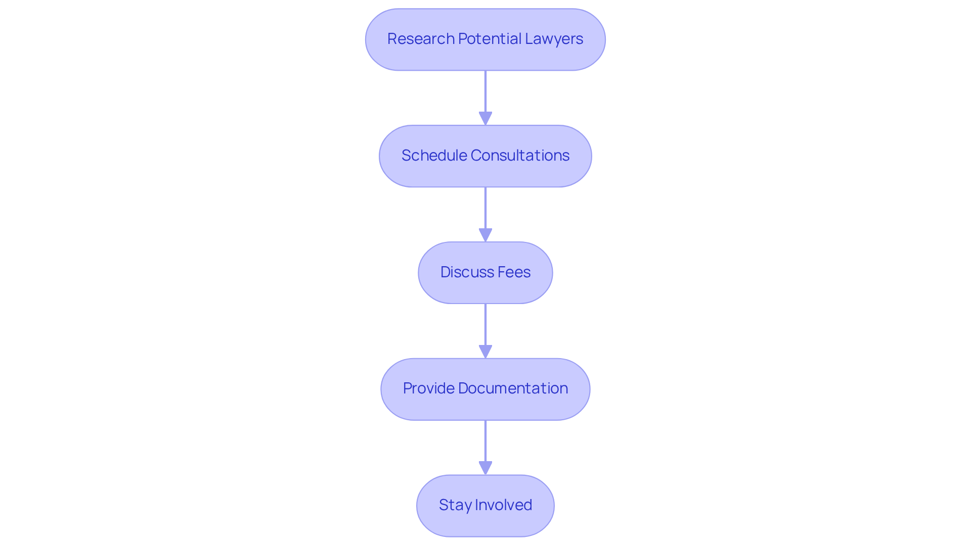 Each box represents a step in the process of finding a lawyer. Follow the arrows to see how to navigate from researching lawyers to staying involved in your case.