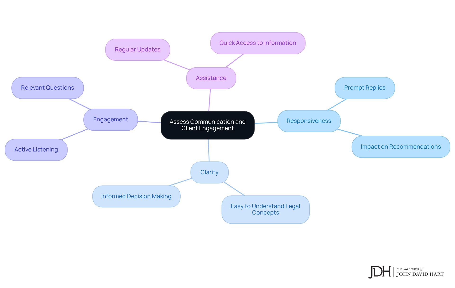 Each branch represents a critical element of how a lawyer communicates with and engages clients. The more vibrant the branch, the more significant that aspect is to ensuring a positive client experience.