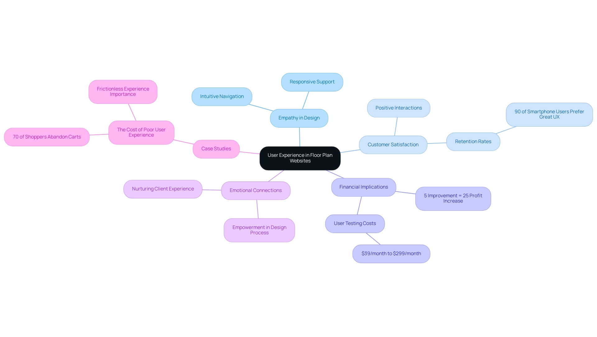 Each branch represents a key theme related to user experience design, with sub-nodes providing specific insights and statistics on how these themes impact customer satisfaction and business outcomes.