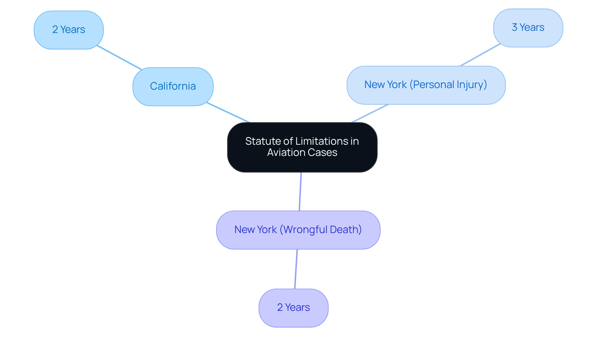 The central node represents the main topic, while the branches show specific states and their respective time limits for filing lawsuits. Each color-coded branch helps differentiate the information for easier understanding.
