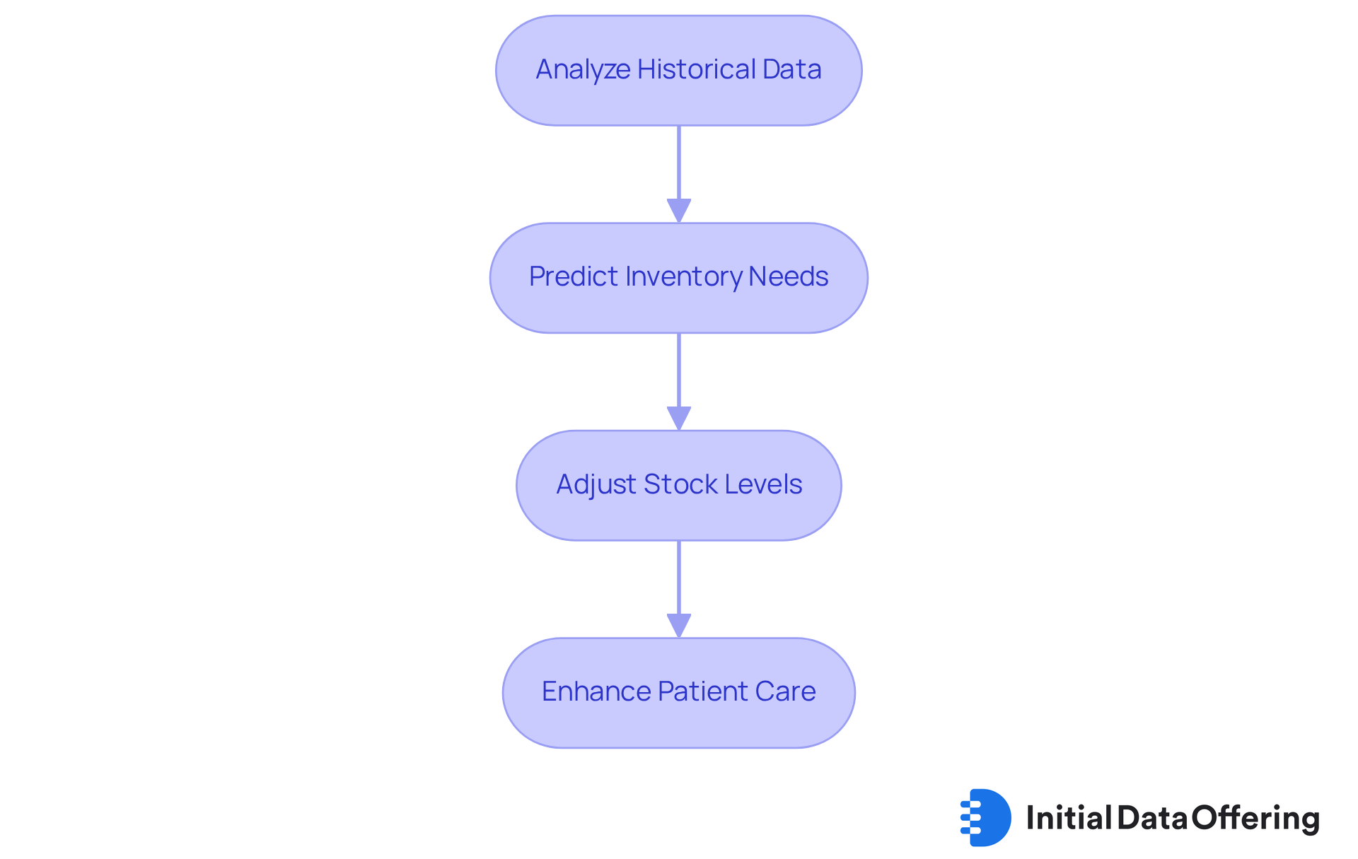 Each box represents a critical step in optimizing inventory levels. Follow the arrows to understand how analyzing data leads to better stock management and improved patient care. Each box represents a critical step in optimizing inventory levels. Follow the arrows to understand how analyzing data leads to better stock management and improved patient care.