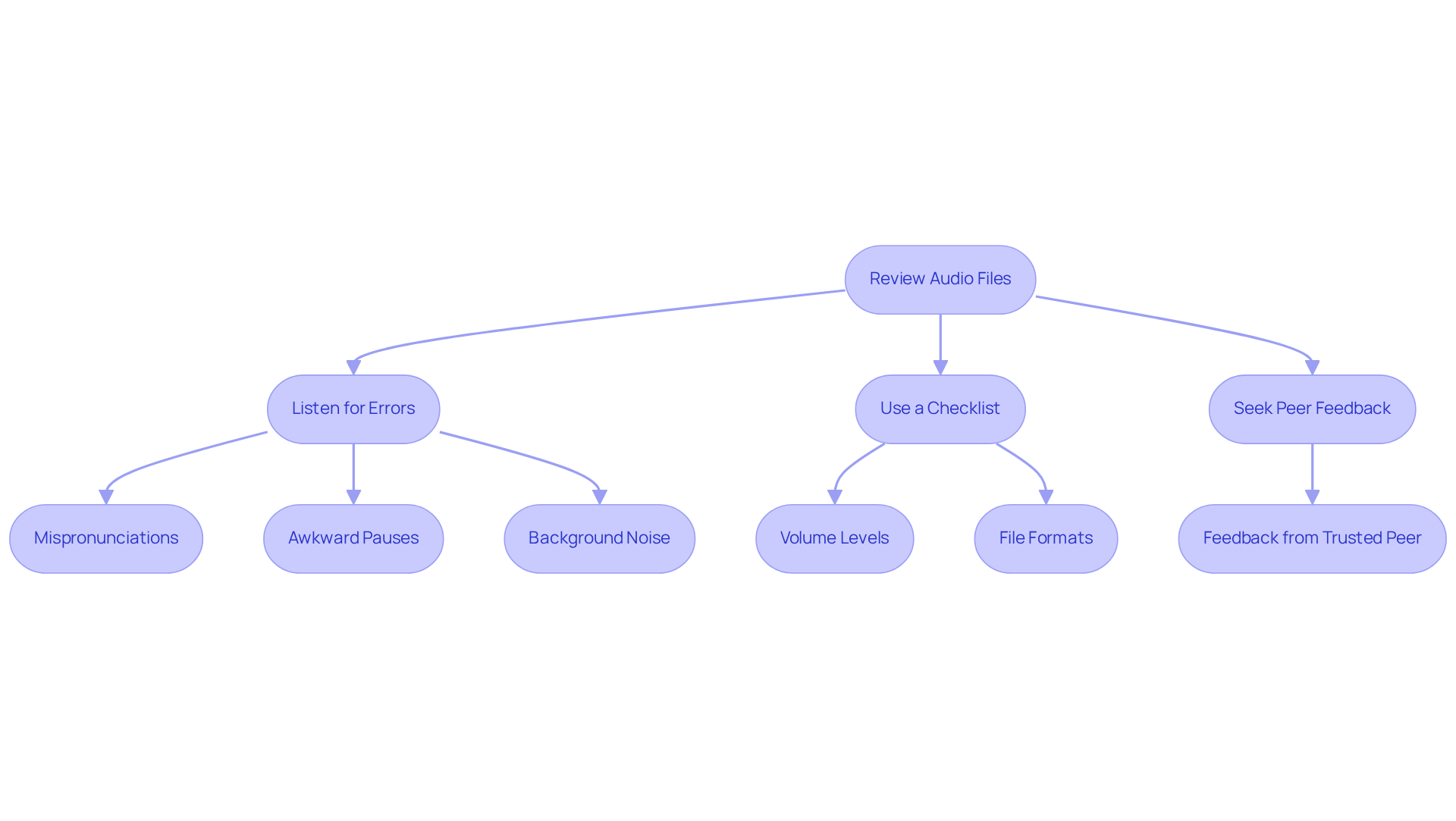 Follow the arrows to see the steps you need to take for reviewing your audio. Each box represents an action, and the sub-steps provide more detail on what to focus on.