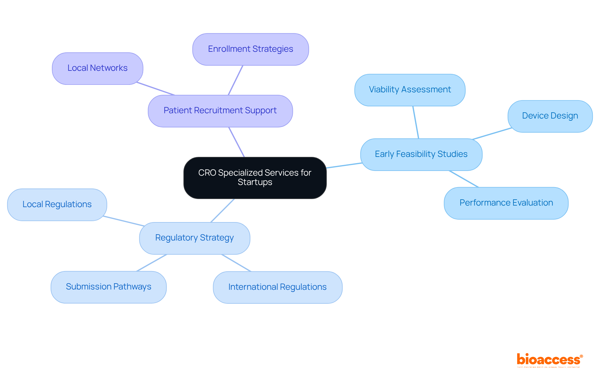 This mindmap illustrates the specialized services that CROs offer to startups in the MedTech and Biopharma sectors. Each branch represents a key area of support, helping you see how these services interconnect and contribute to the success of startups. This mindmap illustrates the specialized services that CROs offer to startups in the MedTech and Biopharma sectors. Each branch represents a key area of support, helping you see how these services interconnect and contribute to the success of startups.