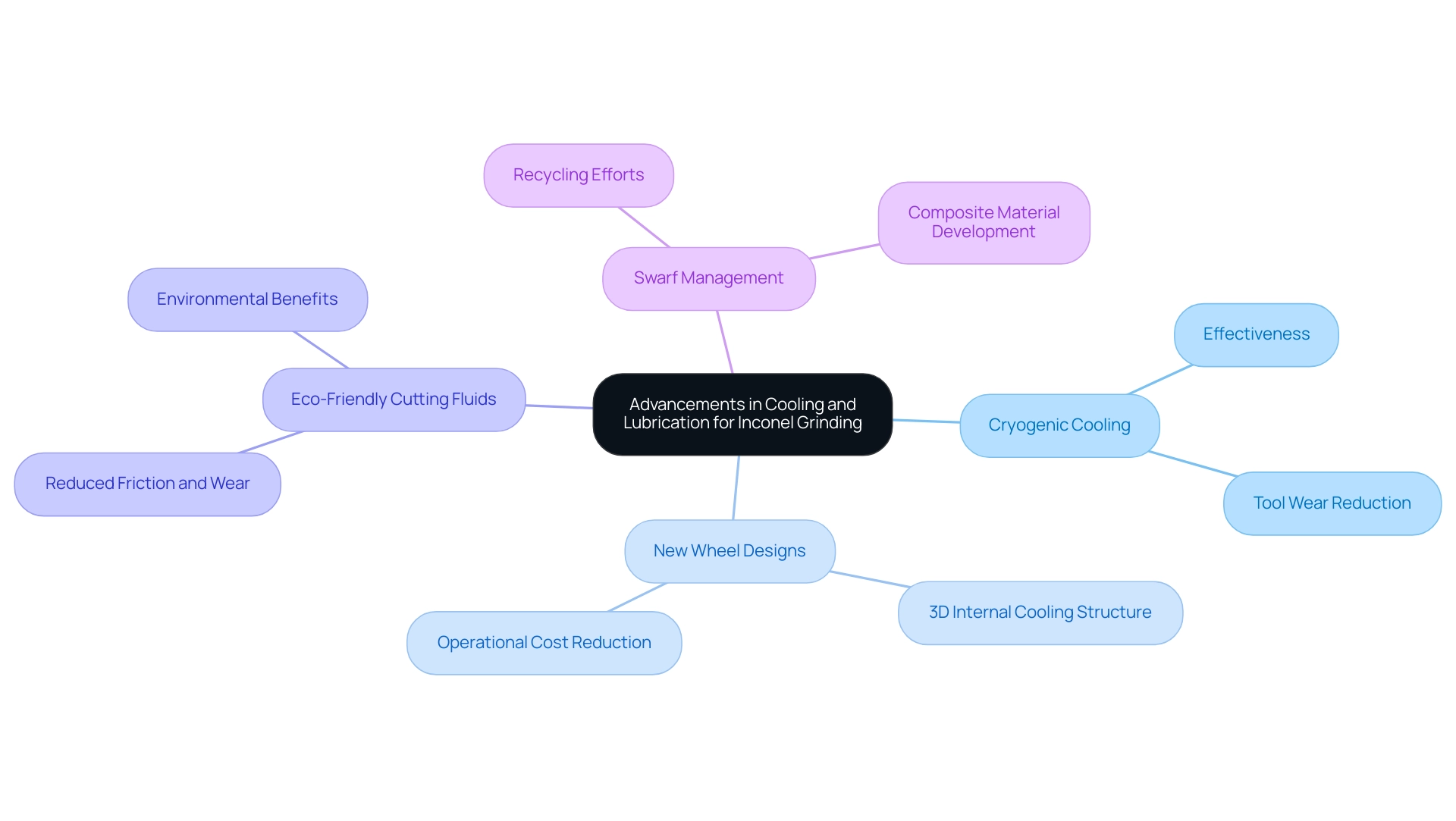 The central node represents the main topic, with branches illustrating different advancements and their specific contributions to the field.