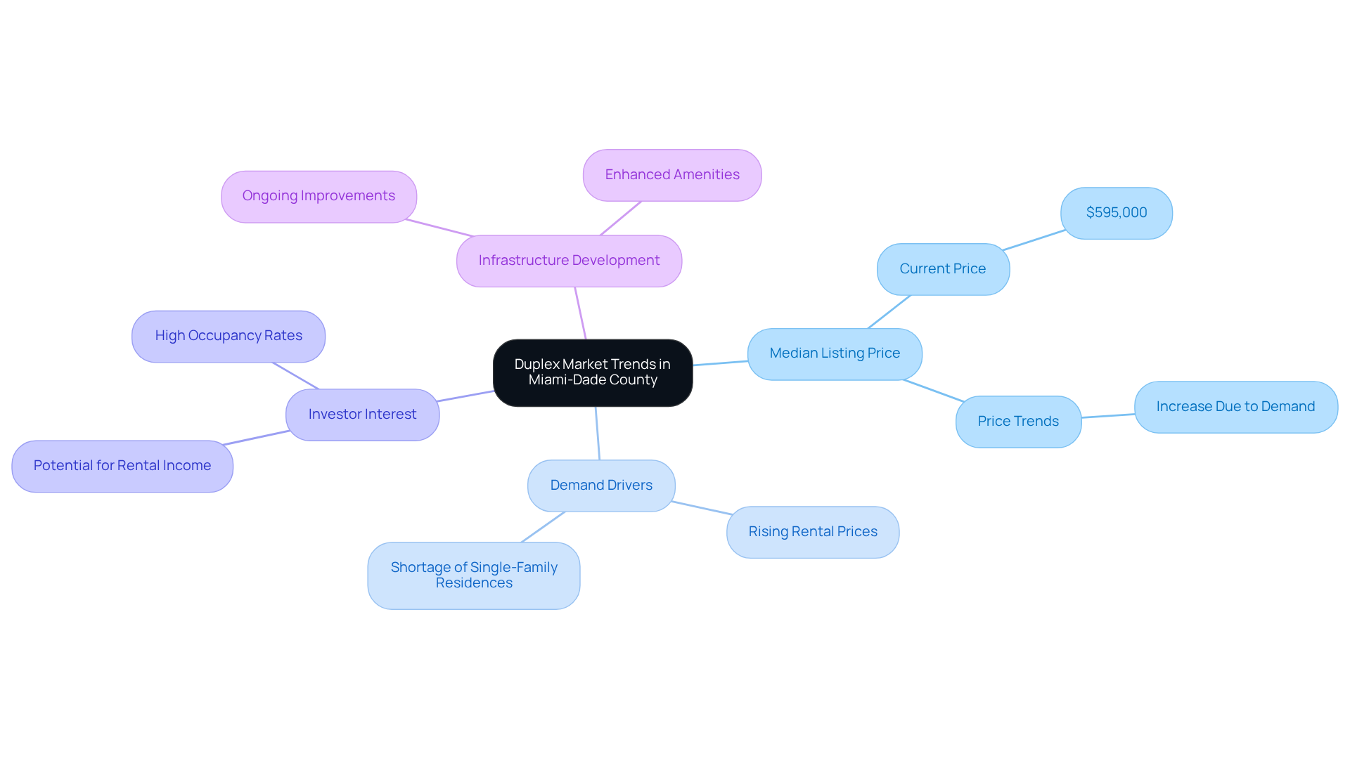 The center shows the main topic, and the branches represent different aspects of the market. Each branch helps you understand what influences the duplex market, from prices to demand and investment opportunities.