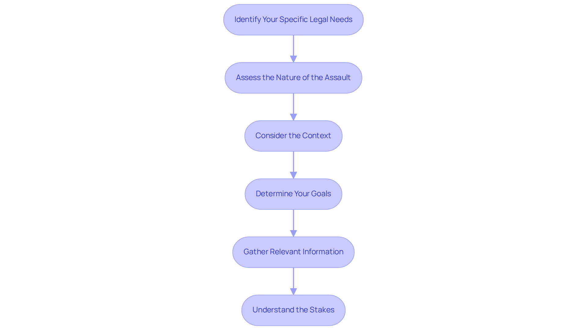 Each box represents a step in the process of identifying your legal needs. Follow the arrows to see how to move from one step to the next, ensuring you cover all important aspects before seeking legal help.