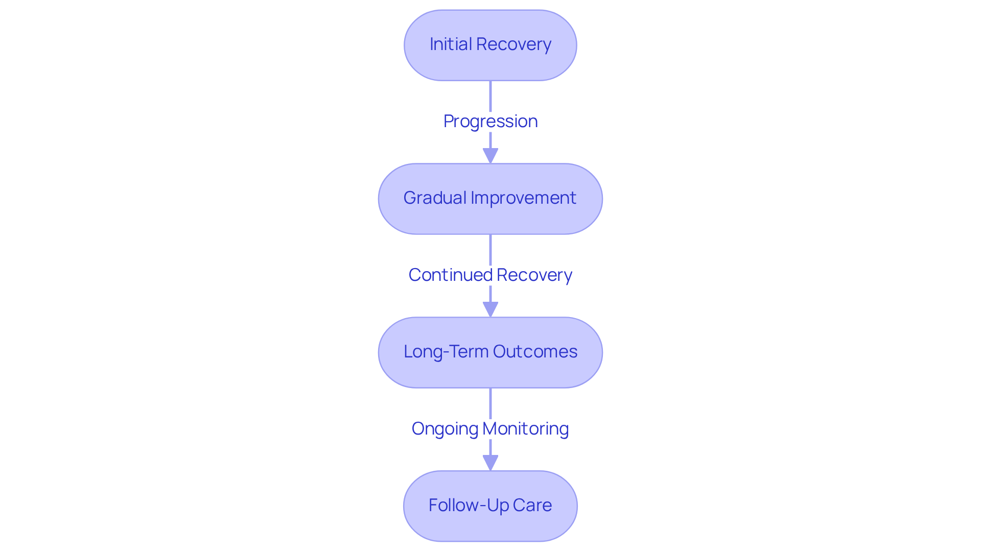 This flowchart guides you through the recovery stages after knee arthritis treatment. Start at 'Initial Recovery' to see what to expect right after your procedure, then follow the arrows to learn about improvements over time and the importance of follow-up care. This flowchart guides you through the recovery stages after knee arthritis treatment. Start at 'Initial Recovery' to see what to expect right after your procedure, then follow the arrows to learn about improvements over time and the importance of follow-up care.