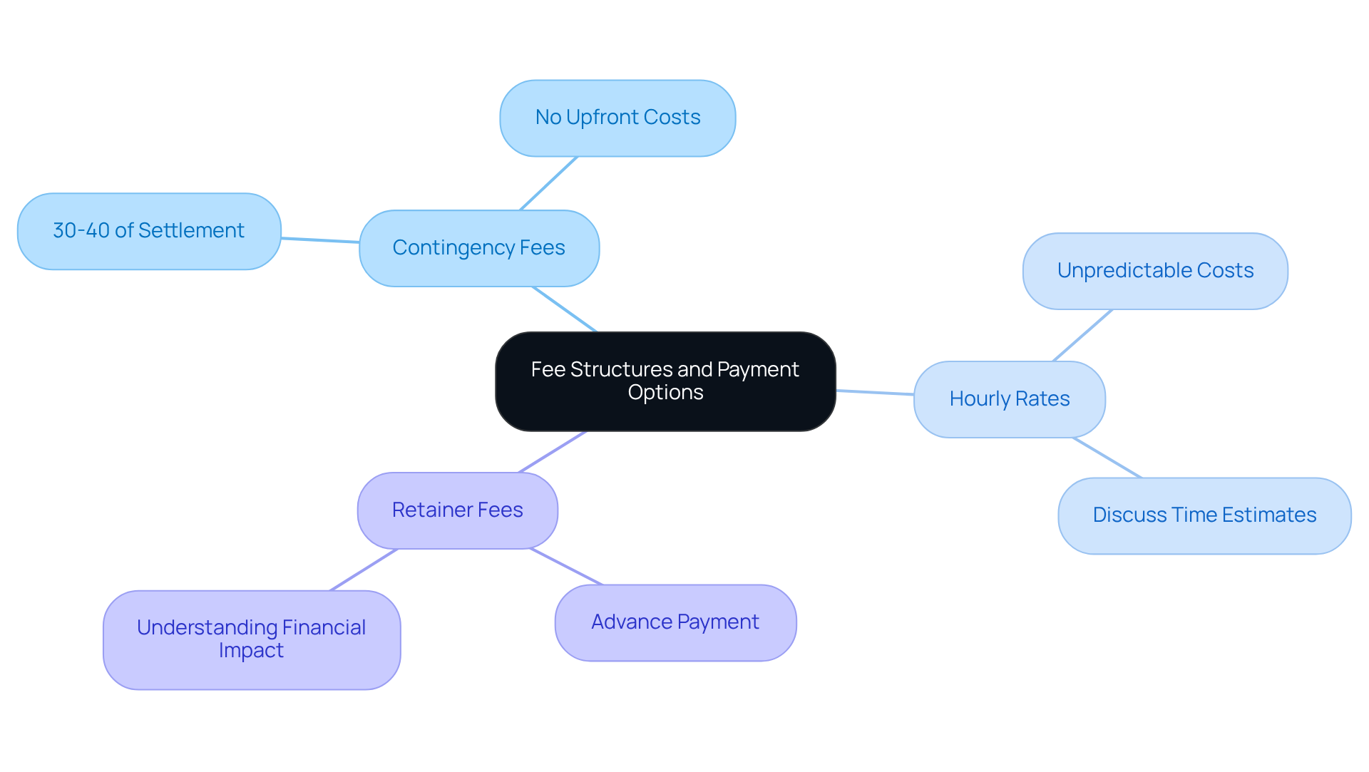This mindmap helps you visualize different types of legal fees. Start at the center with the main topic, then follow the branches to see how each fee type works and what you need to consider. Each color represents a different fee structure, making it easier to differentiate between them. This mindmap helps you visualize different types of legal fees. Start at the center with the main topic, then follow the branches to see how each fee type works and what you need to consider. Each color represents a different fee structure, making it easier to differentiate between them.