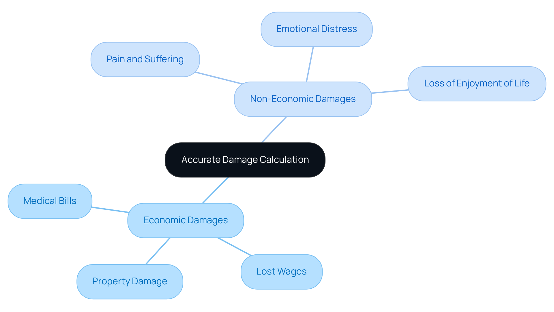 The central node represents the overall theme of damage calculation, while the branches show the different types of damages and their specific components. This helps you see how each part contributes to the overall understanding of compensation.