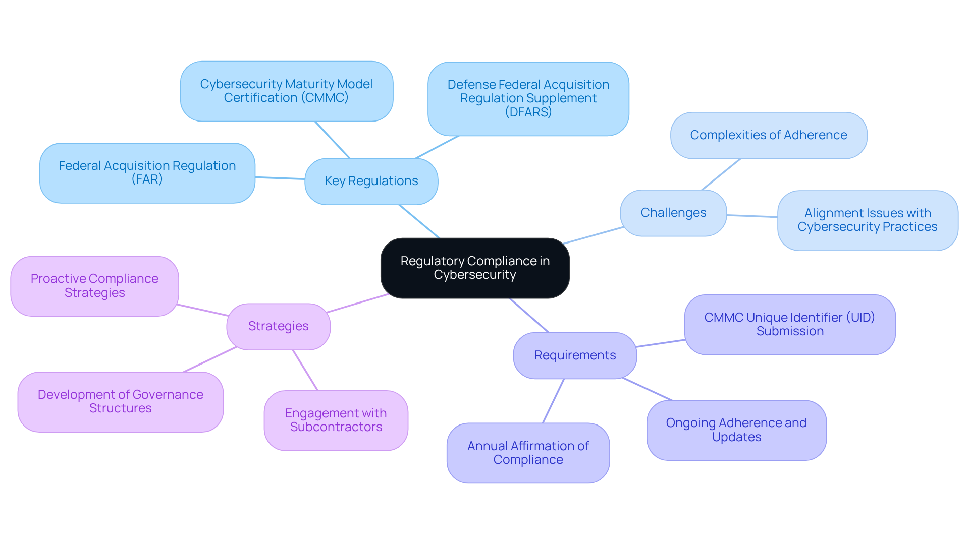 The central node represents the main topic, while the branches show key regulations, challenges, requirements, and strategies. Each color-coded branch helps you quickly identify related concepts and their importance in the compliance landscape.