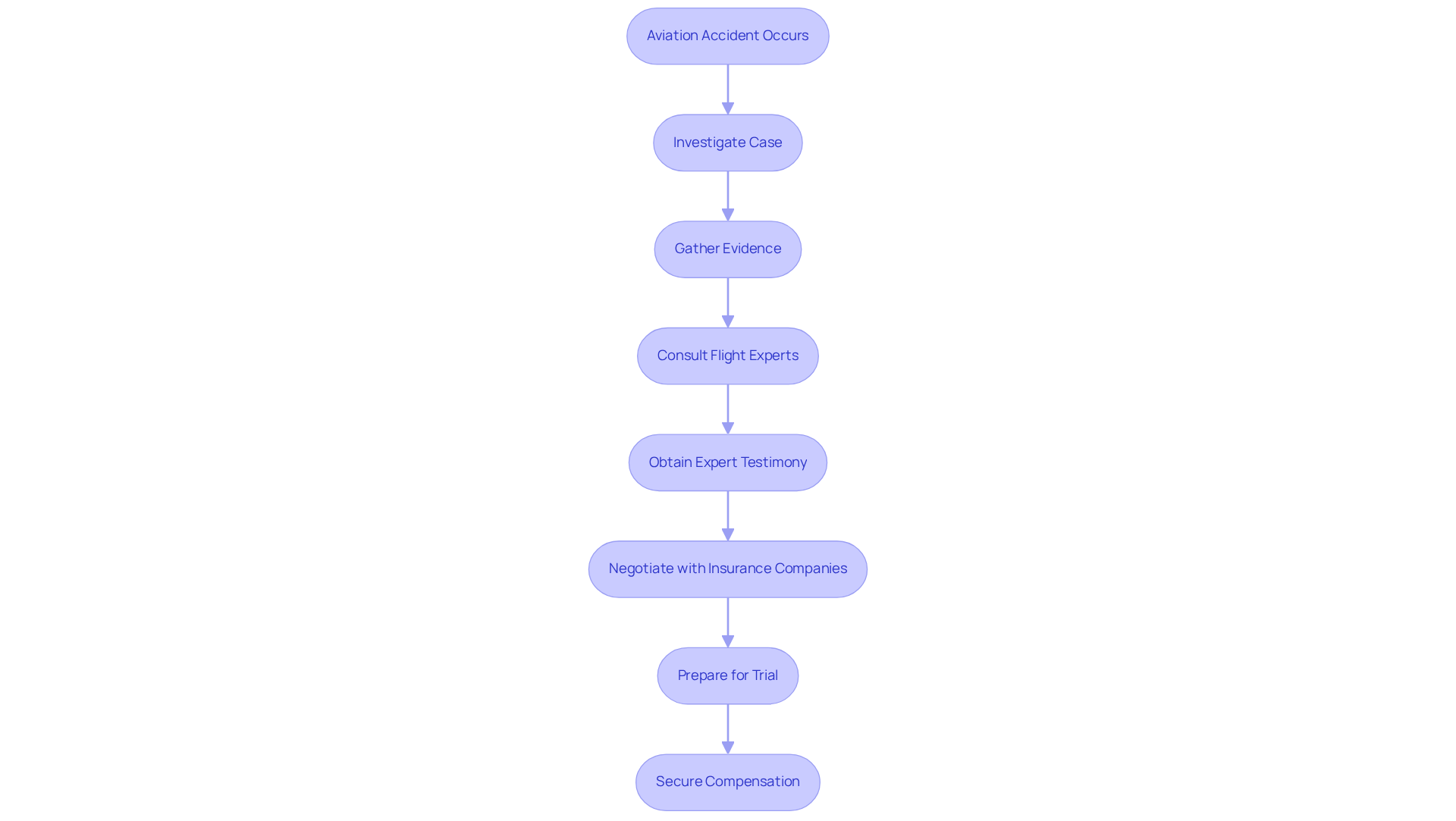 This flowchart shows the steps aviation accident lawyers take to help victims. Each box represents a key action in the process, starting from the accident and leading to the final goal of securing compensation.