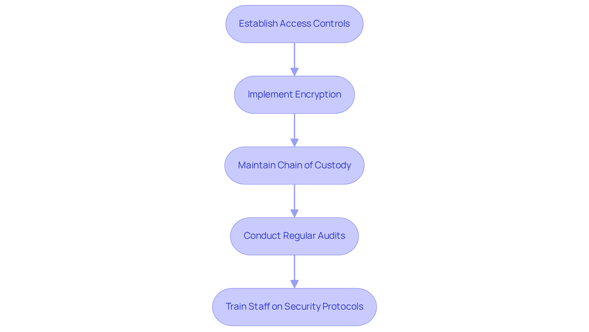 Each box represents a crucial step in ensuring security and compliance. Follow the arrows to see how each practice builds on the previous one to create a robust evidence management system.