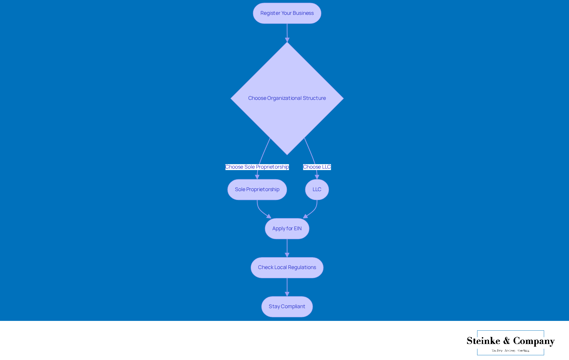 Follow the arrows to see each step in the registration process. Decision points show you where to choose between options, and actions tell you what to do next. Follow the arrows to see each step in the registration process. Decision points show you where to choose between options, and actions tell you what to do next.
